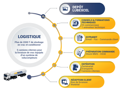Une logistique performante | Lubexcel